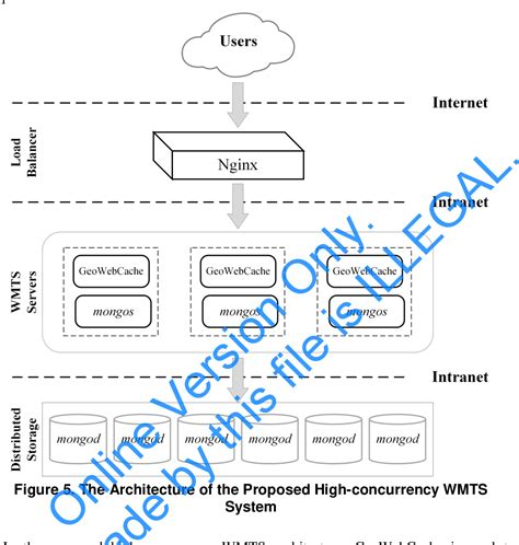 Figure 5 From Design And Evaluation Of A High Concurrency Web Map Tile