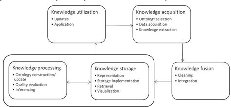 Figure 2 From Design Objectives For Evolvable Knowledge Graphs
