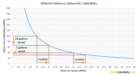 Gas Mileage Calculator Calculate Mpg Miles Per Gallon Fuel Economy