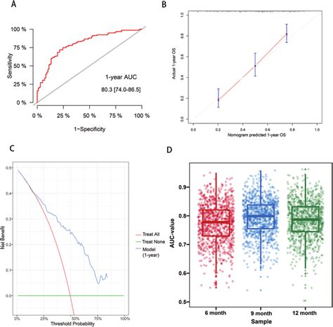 Receiver Operating Curve A Calibration Curve B And Decision Curve