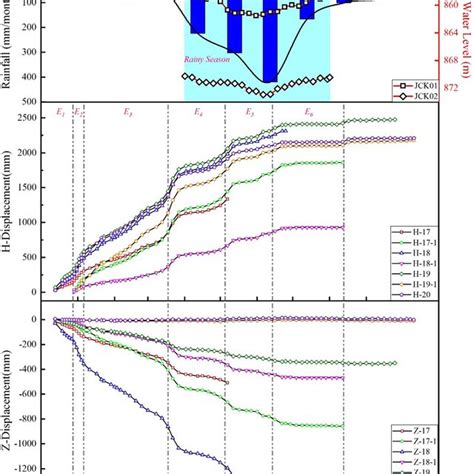 Displacement Time Curve Of Monitoring Point In Phase I Download