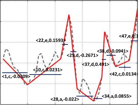 A Sample Of Approximate Symbolic Representation For A Time Series Based