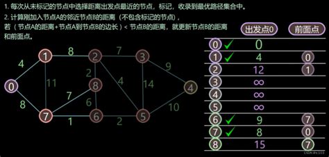 【java高阶数据结构】图的最短路径问题java 地图最短路径算法 Csdn博客