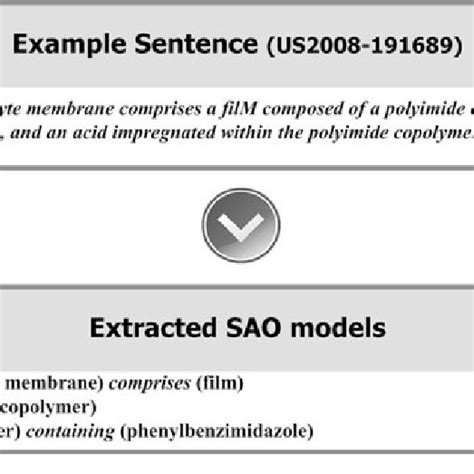 An Example Of Extracted Sao Models From A Patent Document Lee And