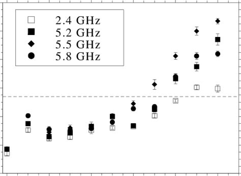 Measured EVM After Transmission Over Up To Km Of Standard Download Scientific Diagram