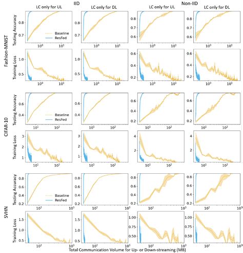 Figure 1 From Resfed Communication0efficient Federated Learning With
