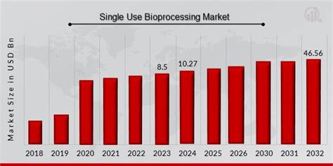 Single Use Bioprocessing Market Size Growth Trends 2034 Mrfr
