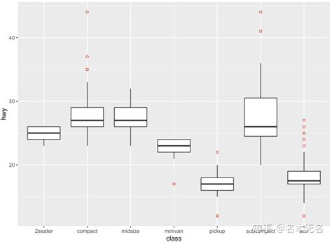 R 数据可视化 —— Ggplot 箱线图和小提琴图 知乎