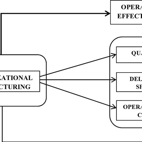 Conceptual Framework Of Organizational Restructuring And Operational