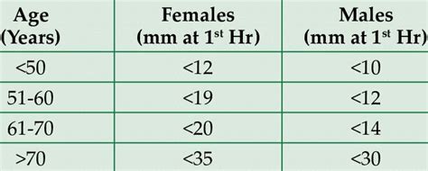 Normal Esr Levels Males Female Age