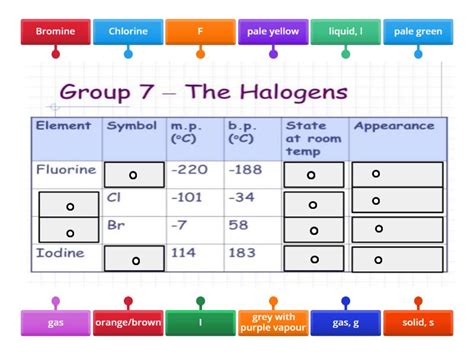 Halogens Table Labelled Diagram