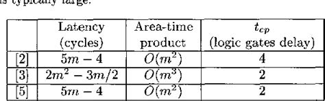 Table 1 From Modified Euclidean Algorithm For Finite Field Inversions