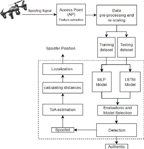 Figure 10 From Deep Learning Based Location Spoofing Attack Detection And Time Of Arrival