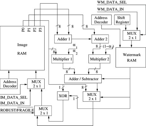 Architecture For Invisible Robustfragile Watermarking Chip 57 Download Scientific Diagram