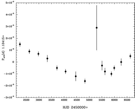 Orbital Period Variation Of Vfts 352 The Orbital Period Measurements