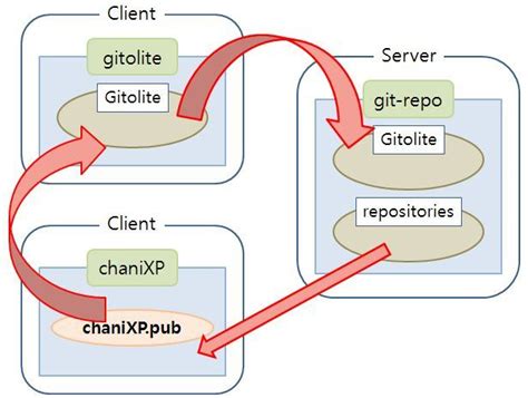 Gitolite In Windows 윈도우 환경에서 Gitolite 접근하기 머가필요해