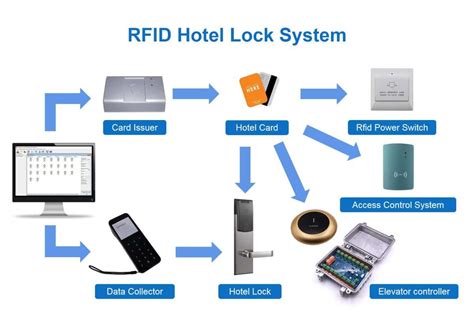 Advantages And Disadvantages Of Rfid Door Lock Systems