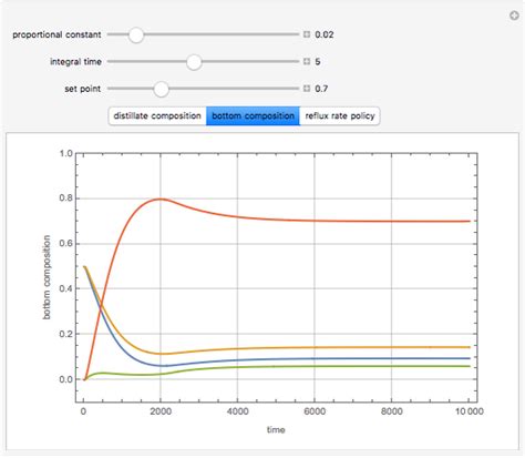 Proportional Integral Control Of A Reactive Distillation Column Wolfram Demonstrations Project