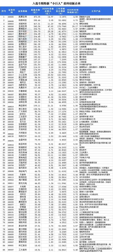 中国股市最新最全专精特新小巨人企业A股汇总名单 知乎