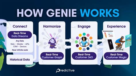 Salesforce Genie นวัตกรรมยกระดับ Crm แบบเรียลไทม์ครั้งแรก Predictive Digital Analytics Ux