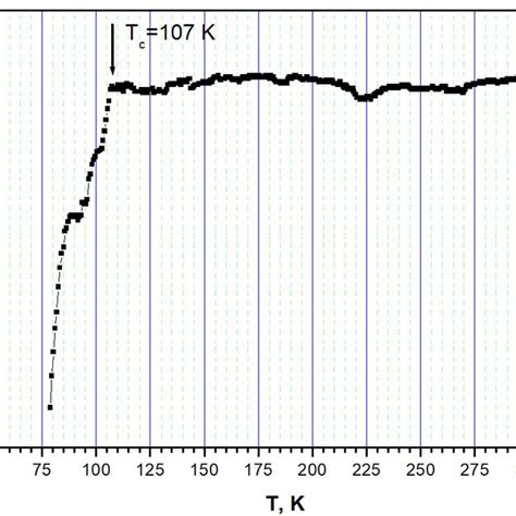 The Temperature Dependence Of Electric Resistance R A Magnetic Download Scientific Diagram