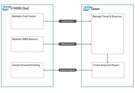 SAP S HANA Cloud Integration SAP Concur SAP Community