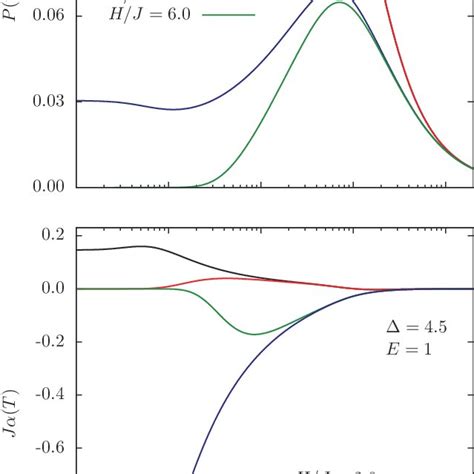 Color Online Temperature Dependence Of The Electric Polarization P