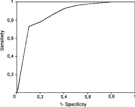 Receiver Operating Characteristic Roc Curves For The Neural Network