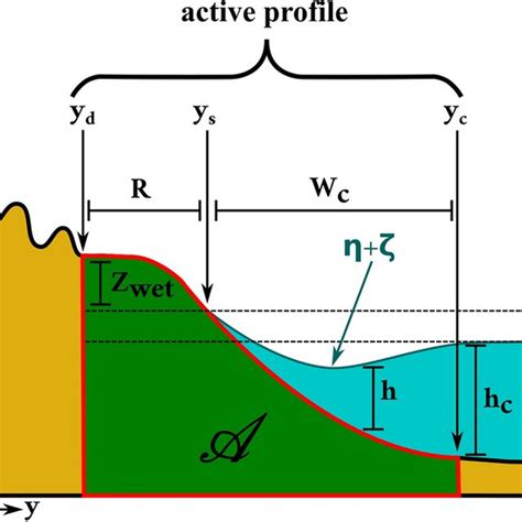 Proposed Fast EBP Model For The Wide Beach Case Download Scientific Diagram