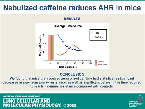 Nebulized Caffeine Alleviates Airway Hyperresponsiveness In A Murine