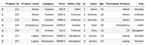Python Joins Learn Pandas Different Join Methods Analytics Vidhya