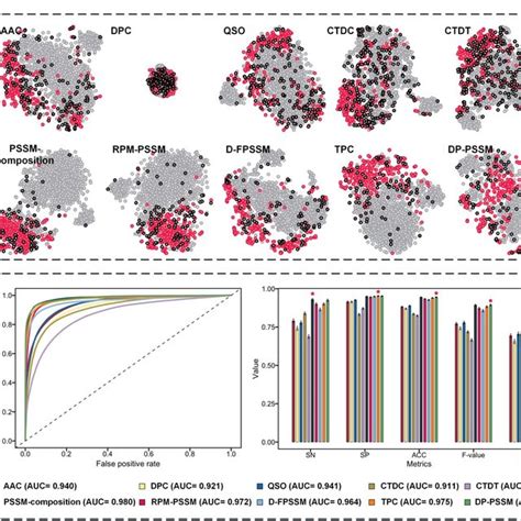Performance Comparison Of Different Types Of Feature Encoding Methods Download Scientific