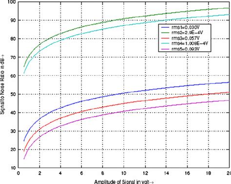 Graphical Representation Of Snr After Correlation Filter Download