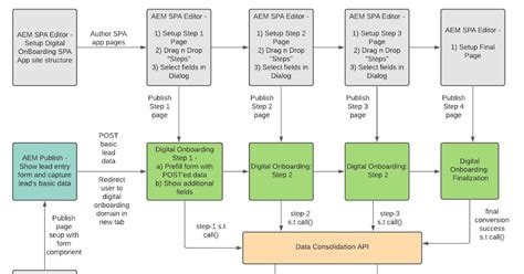 Aem Cloud Service Digital Onboarding Process Post Lead Form Data To