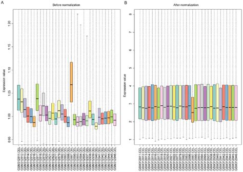 Box Plot Of Expression Data Before And After Normalization The Xaxis