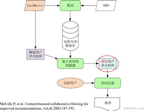 北大《推荐系统》课程 混合推荐算法 整体式混合混合推荐系统 Csdn博客