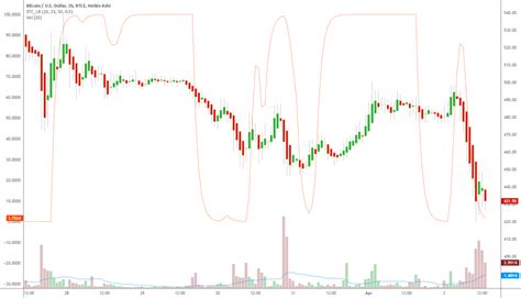 Indicator Schaff Trend Cycle Stc By Lazybear — Tradingview