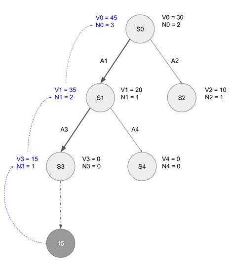 Monte Carlo Tree Search In Reinforcement Learning By Ziad Salloum Towards Data Science
