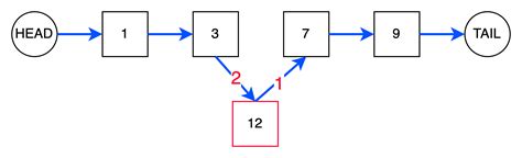 Связанные списки Data Structures And Algorithms
