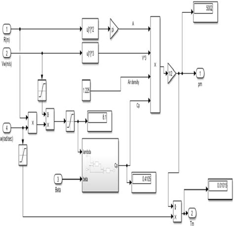 Figure 41 From Optimal Costing Of Power Generation In Microgrid Using Particle Swarm