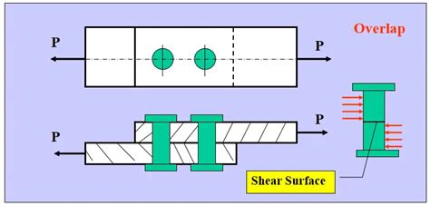 Know The Rivet Connection Calculation The Expert Guide Machinemfg