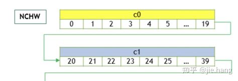 Pytorch Nchwnhwc 理解 知乎