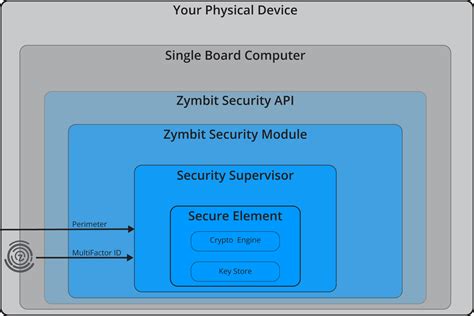 Security Module For Raspberry Pi ZYMBIT