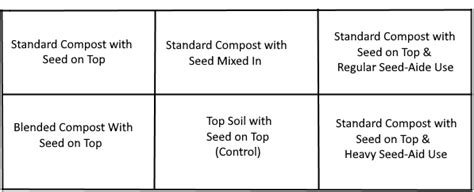Seed Test Plots Finding A Better Method Horticulture Services