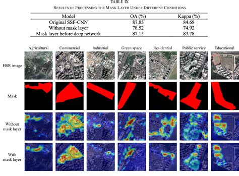 Table Ix From A Shape And Size Free Cnn For Urban Functional Zone Mapping With High Resolution