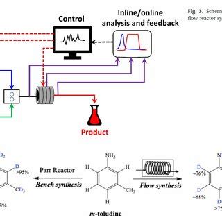 Autonomous Continuous Flow Reactor Synthesis For Scalable Atom Precision Request PDF