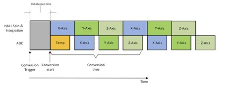 Tmag5170 Adc Conversion Time Is Not Matched With That Listed In Datasheet Sensors Forum