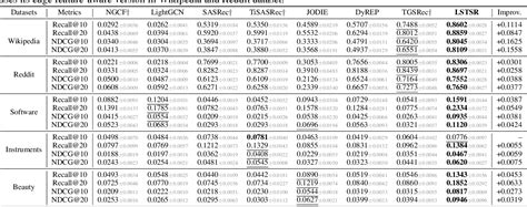 table 2 from long short term preference modeling for continuous time