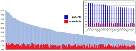 Sensitivity Of The Microarray In Detecting Disease Related