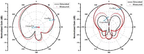 Measured Normalized Radiation Patterns Of 2nd Step Evolution Hilbert
